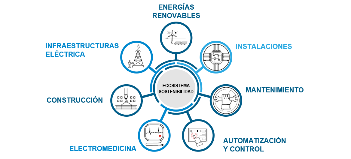 Sustainability Ecosystem. Integrated offer - Eiffage Energía Sistemas